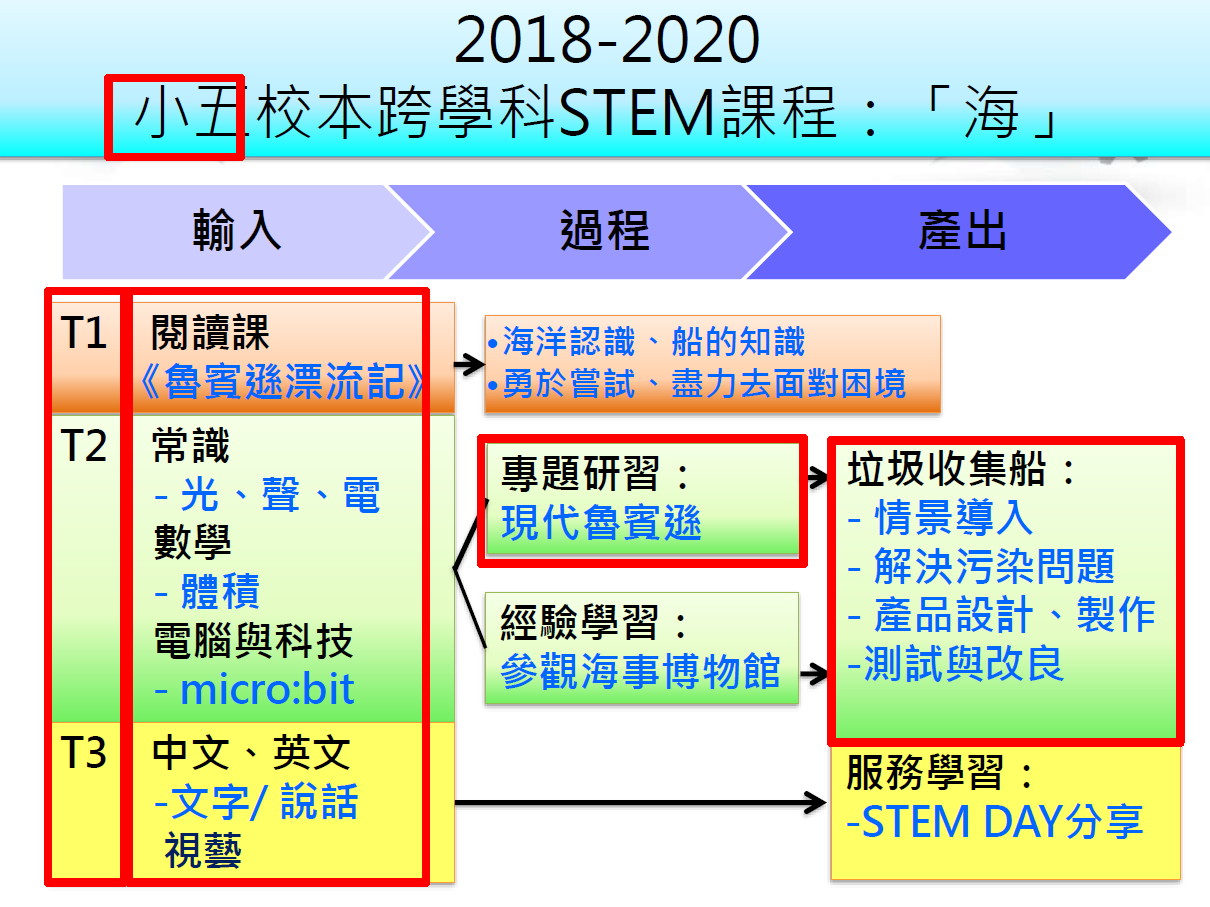 精彩回顧：「智在 bit 得」 micro:bit 創意裝置設計比賽簡介會 暨 學校 STEM 實踐分享會 - eClass